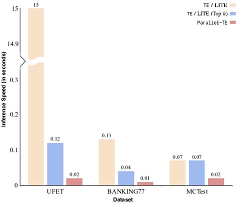 Inference Speed Secondstest Case Of Different Te Models Te Lite