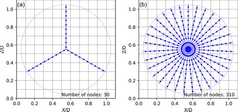wes actuator line model using simplified force calculation methods