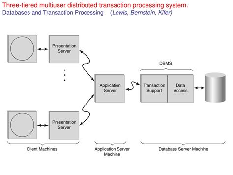 Ppt Multiuser Databases Concurrency And Transaction Management Powerpoint Presentation Id