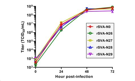 FIGURE Multistep Growth Curves Of RSVAs At PP Data At T And Dd