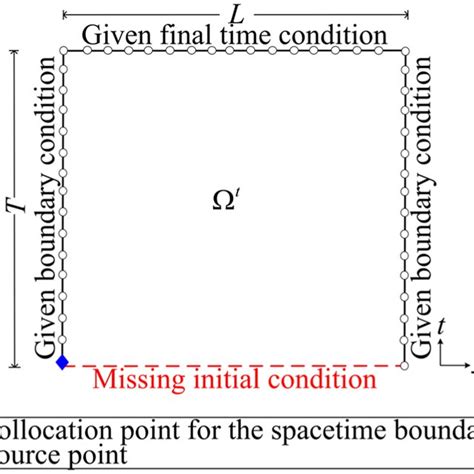 Schematic Of One Dimensional Ihcp In Spacetime Domain Download