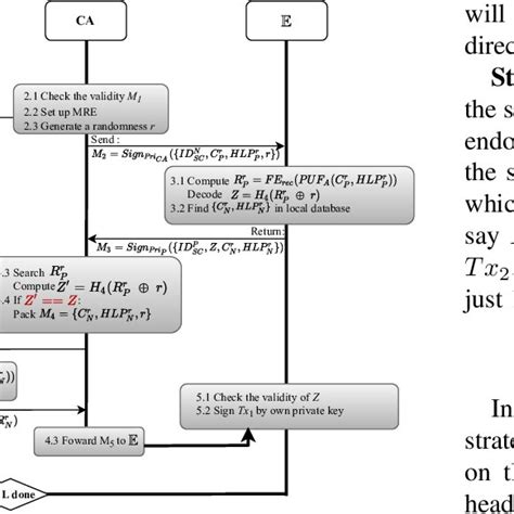 authentication scheme of hpcchain download scientific diagram