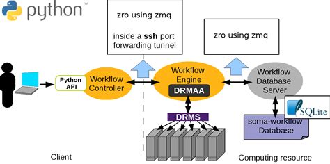 installation and configuration — soma workflow version 3 1 documentation
