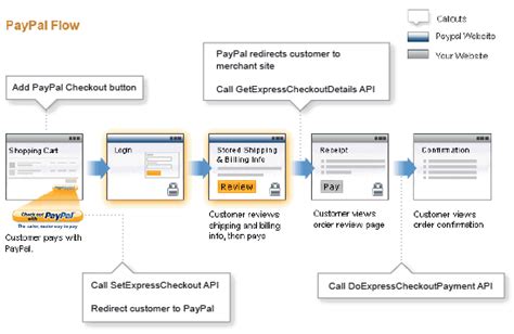 Paypal Express Checkout On Rest Api C Lib Stack Overflow