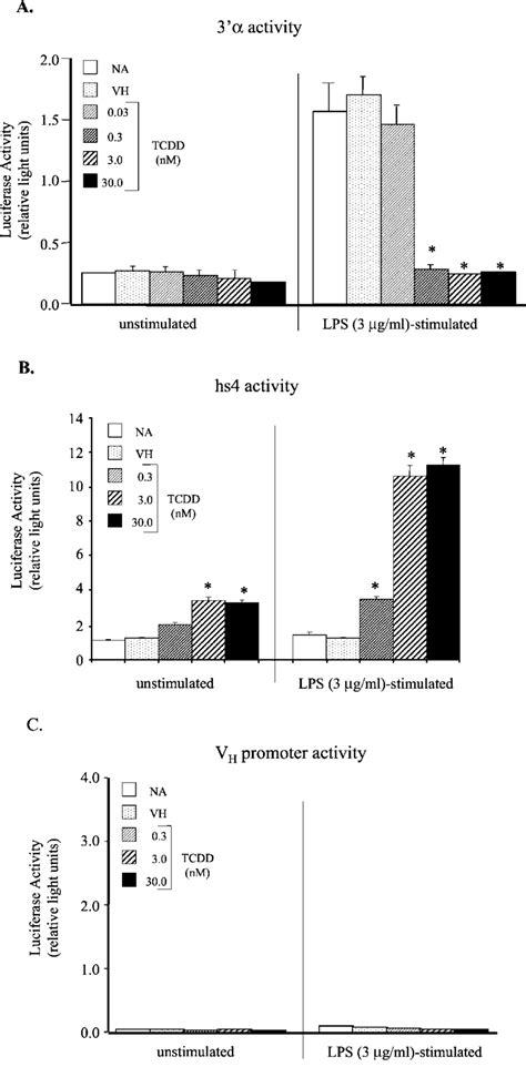 The 3 Enhancer And The Hs4 Domain Are Sensitive Targets Of Tcdd The Download Scientific