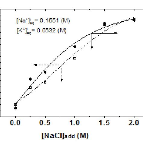 Effect Nacl Concentration On La Extraction Download Scientific Diagram