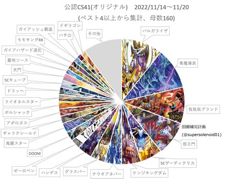 【デュエルマスターズ】「オリジナルcs入賞数ランキング2022 Vol47 1114～1120」 “b 我”ライザ＆青魔導具が入賞数