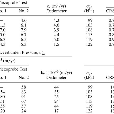 Pdf Horizontal Coefficient Of Consolidation Of Soft Bangkok Clay
