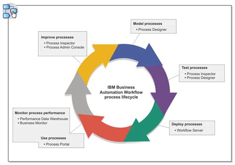 Ibm Baw Lifecycle Archives Iparagons Blog Ibm Filenet P8