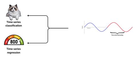 Time Series Regression Using Transformer Models A Plain English Introduction Towards Ai