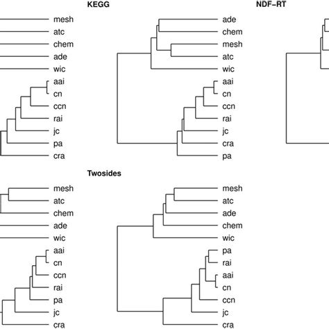 Hierarchical Clustering Of Features Hierarchical Clustering Was Download Scientific Diagram