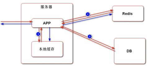 Caffeine Redis Raimocache Csdn
