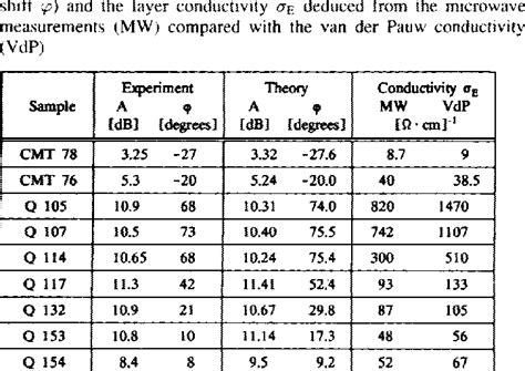 Experimental And Theoretical Results Attenuation A And Phase Download Table