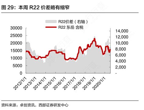 图29：本周r22价差略有缩窄行行查行业研究数据库