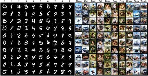 Visualization Of The Generated 10 Images Class Synthetic Sets Of MINIST