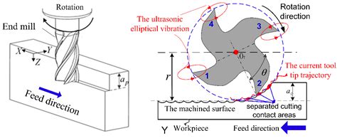 High Speed Rotary Ultrasonic Elliptical Milling Of Ti 6al 4v Using High