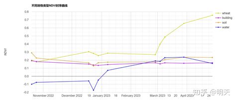 Gee 基于 Sentinel 2 计算 Ndvi 的方法是什么？ 知乎