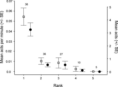 Mean ± Se Intracolony Aggressive Interactions Initiated Per Minute
