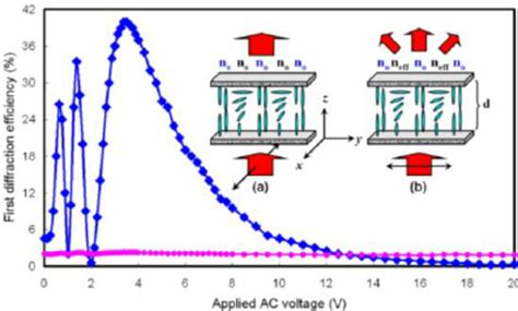 First Order Diffraction Efficiency As A Function Of The Applied Ac 1 Download Scientific