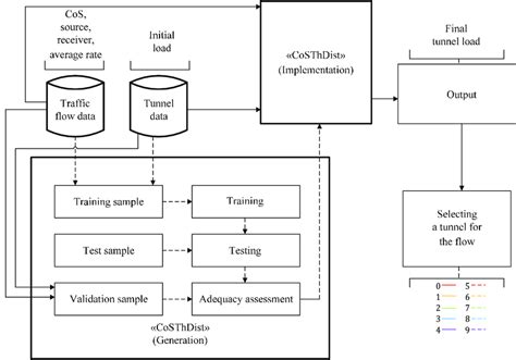Scheme For Organizing Tunnel Selection In The Mpls Network Download