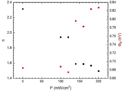 N And U B Plots As A Function Of Illumination Intensities Download