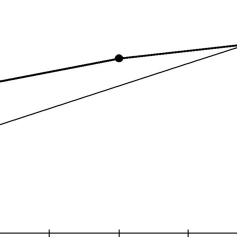 Surface Of Cell Projections A And Ratio Of Cell Projection Axes B