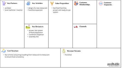Mcdonald S Business Model Canvas