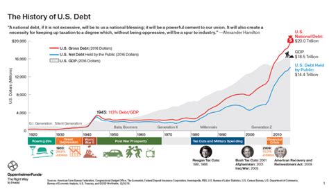 The History Of Us Debt Chart