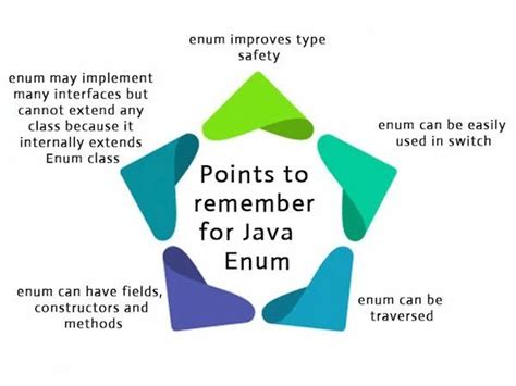 Aayush Khandelwal On Linkedin Java Enums Enums An Enum Is A Special