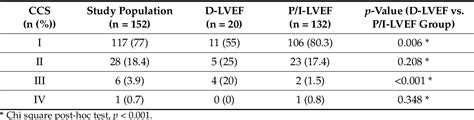 Table 6 From The Reduction Of Left Ventricle Ejection Fraction After
