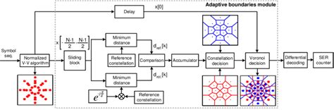 Block Diagram For The Proposed Adaptive Boundaries Module Particular