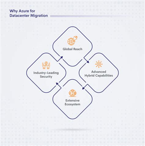 Datacenter Dc Migration On Azure Why Best Practices