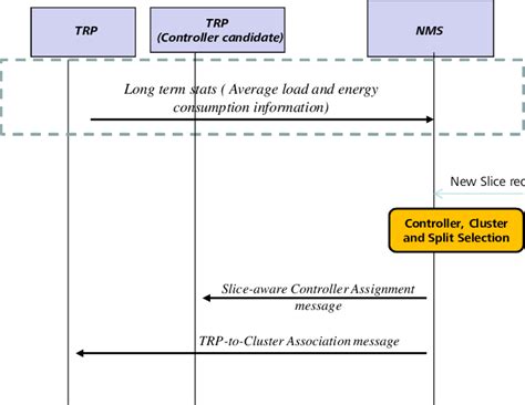 message sequence chart for controller and cluster selection download