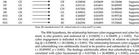 Hypothesis Testing Results Of Structural Model Download Scientific