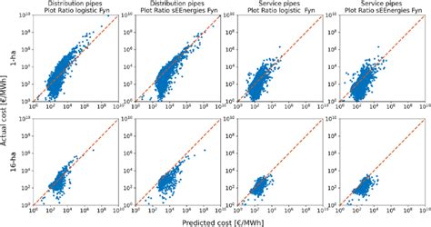 Predicted Vs Actual Network Costs For Two Different Cell Sizes In