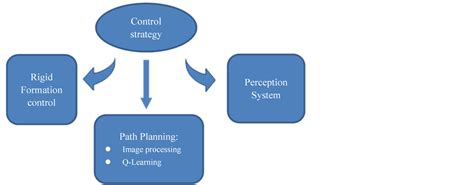 a control strategy for multi robot system navigating in a dynamic