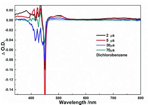 Figure S11 Nanosecond Time Resolved Transient Absorption Spectra Of