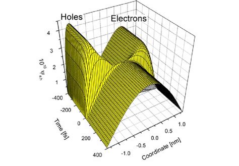Temporal Evolution Of The Empty Wave Functions ψ Eh For Electrons