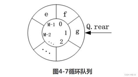 6、数据结构设循环队列q的定义中有rear和len Csdn博客