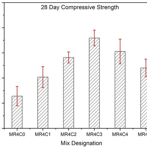 28 Day Compressive Strength Of Concrete Using Rca Download Scientific