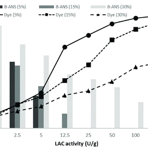 Effect Of The Methanol Amount In Brackets 5 15 And 30 V V Total