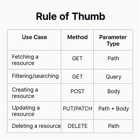 Api Rest Softwareengineering Webdevelopment Bestpractices
