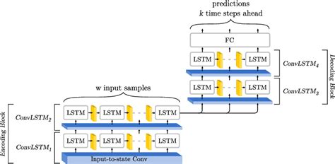 Figure 1 From Multi Output Deep Learning For Bus Arrival Time