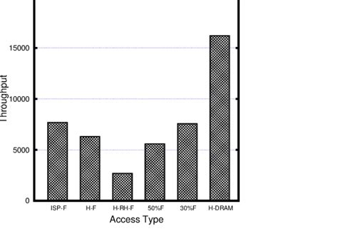 Graph Traversal Performance The Next Request Like A Linked List