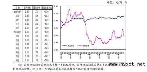 八月國內稻米價格漲跌互現 國際米價繼續下跌 每日頭條