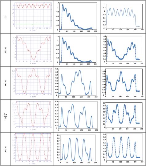 On Axis Electric Field For Different Modes 0 π From Up To Down With
