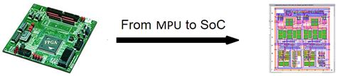 FPGA Based Digital World System On A Chip SoC