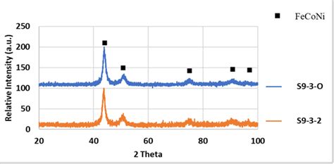 Xrd Comparison For Oxygen Sample And Argon Sample Environment