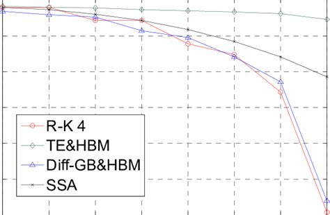 Oscillation Frequencies Comparison Between Different Estimation