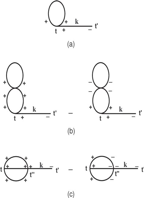 Figure 1 From Dynamical Renormalization Group Approach To Quantum Kinetics In Scalar And Gauge